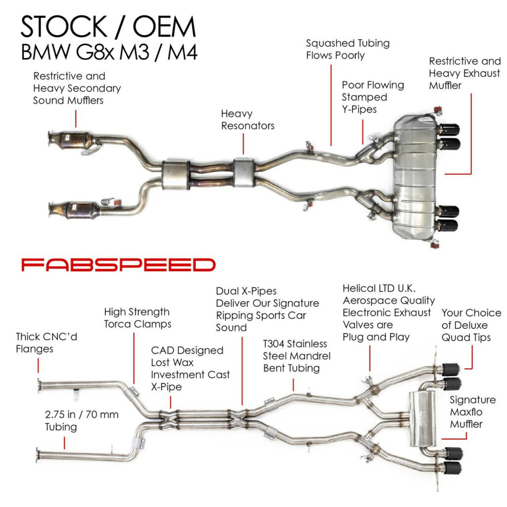 Fabspeed 2021-2023 BMW G80/G82 M3/M4 Supersport X-Pipe Valvetronic ...